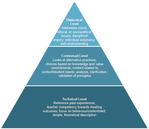Reflective Thinking Pyramid – Compute Thought
